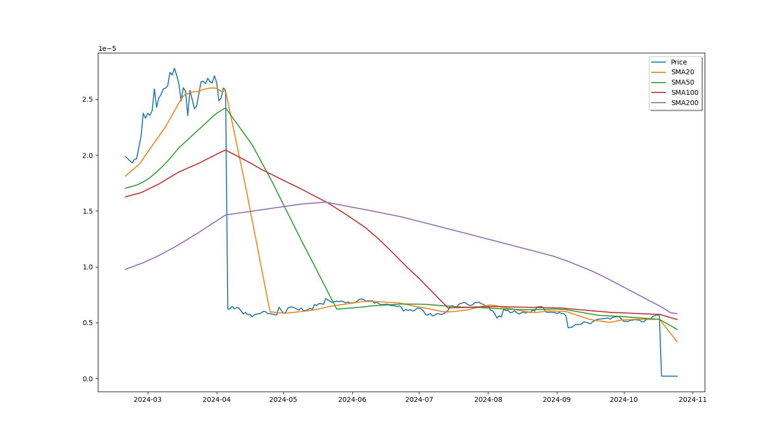 Scanetchain Simple Moving Averages