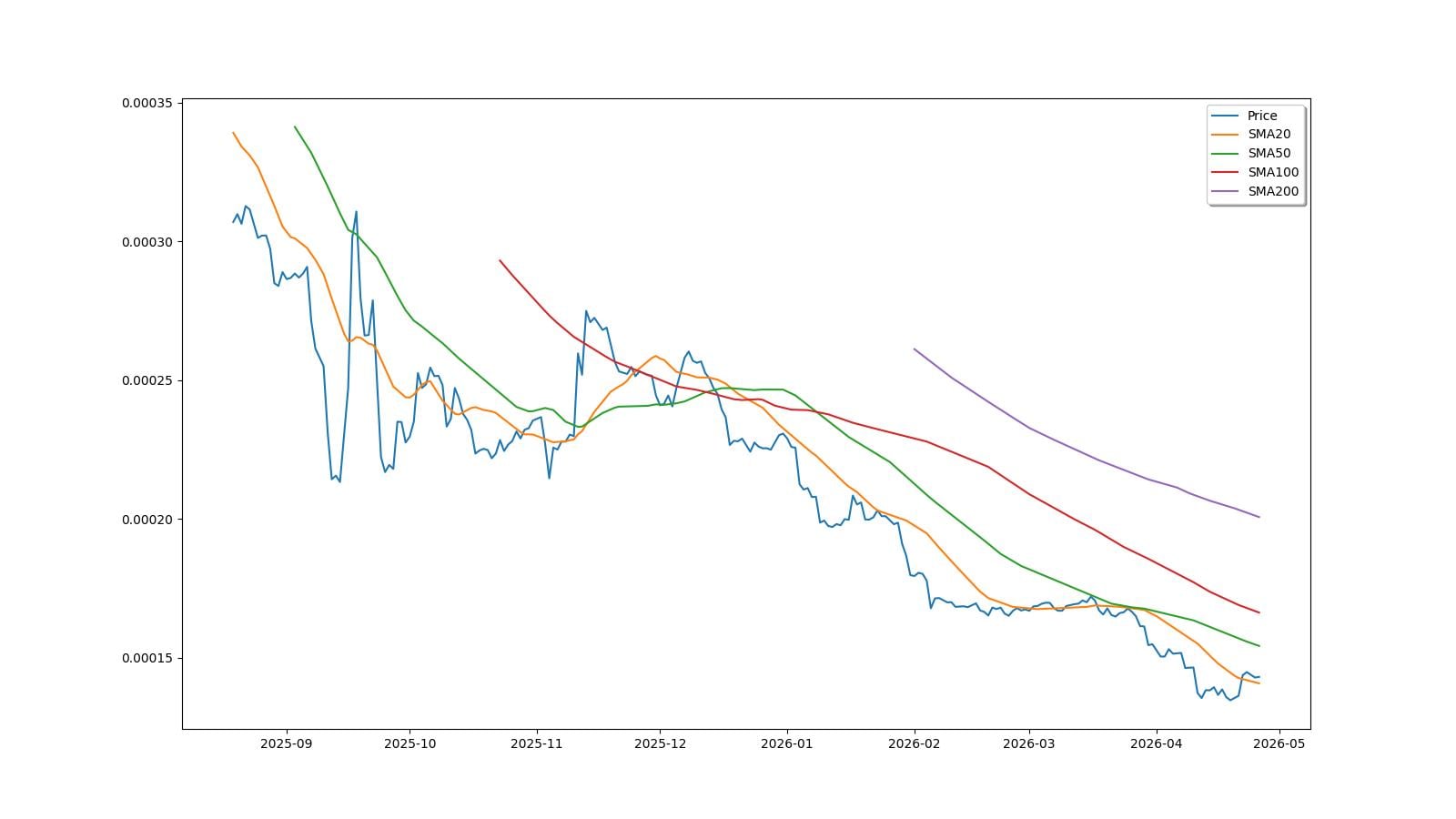 ScapesMania Simple Moving Averages