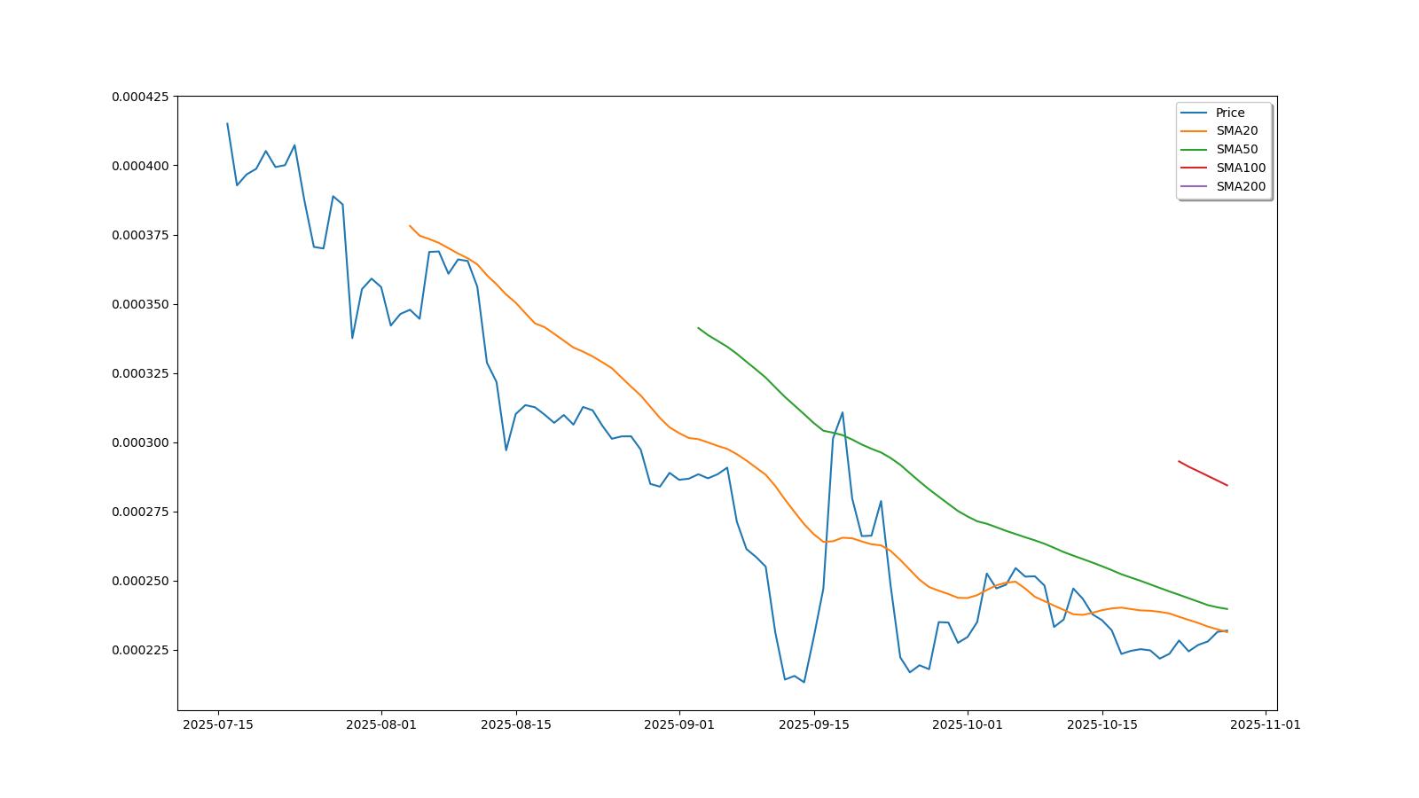 ScapesMania Simple Moving Averages
