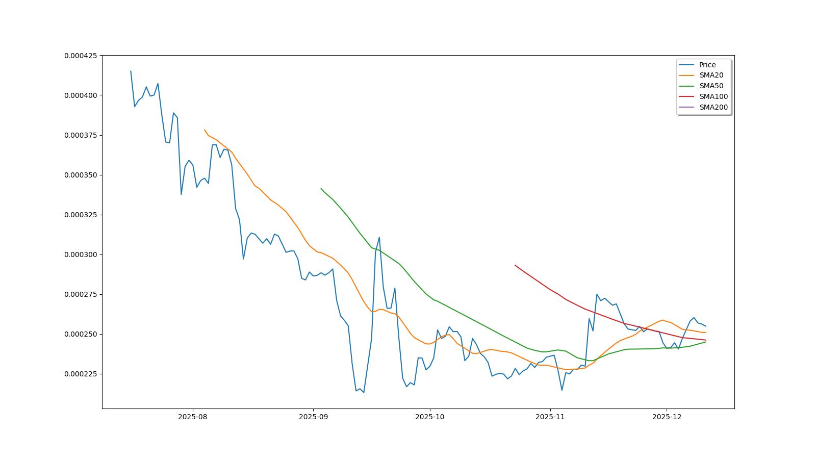 ScapesMania Simple Moving Averages
