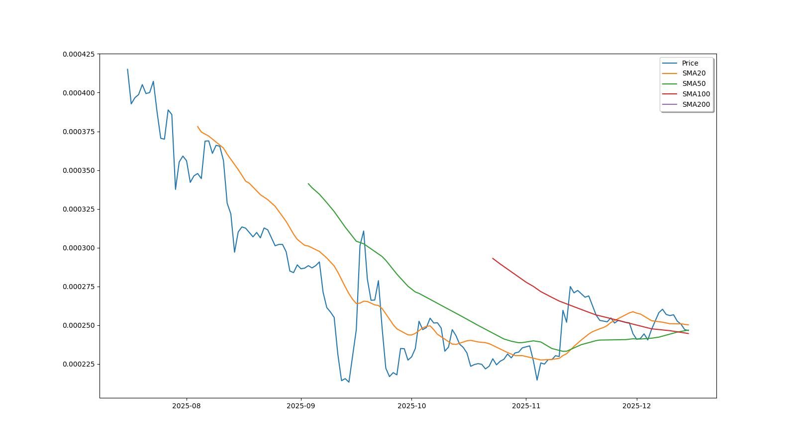 ScapesMania Simple Moving Averages