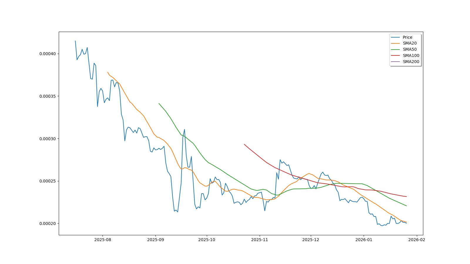 ScapesMania Simple Moving Averages