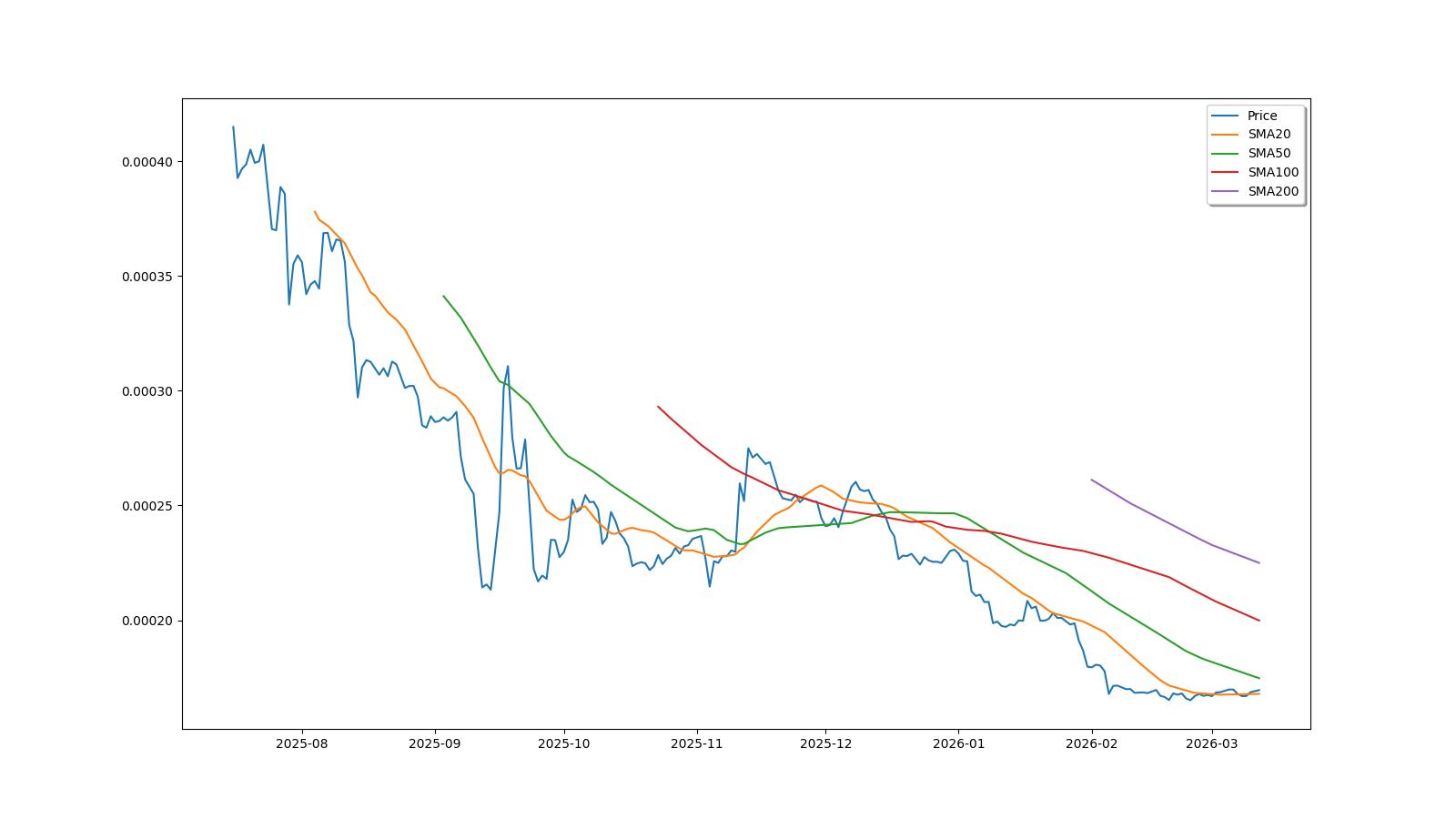 ScapesMania Simple Moving Averages