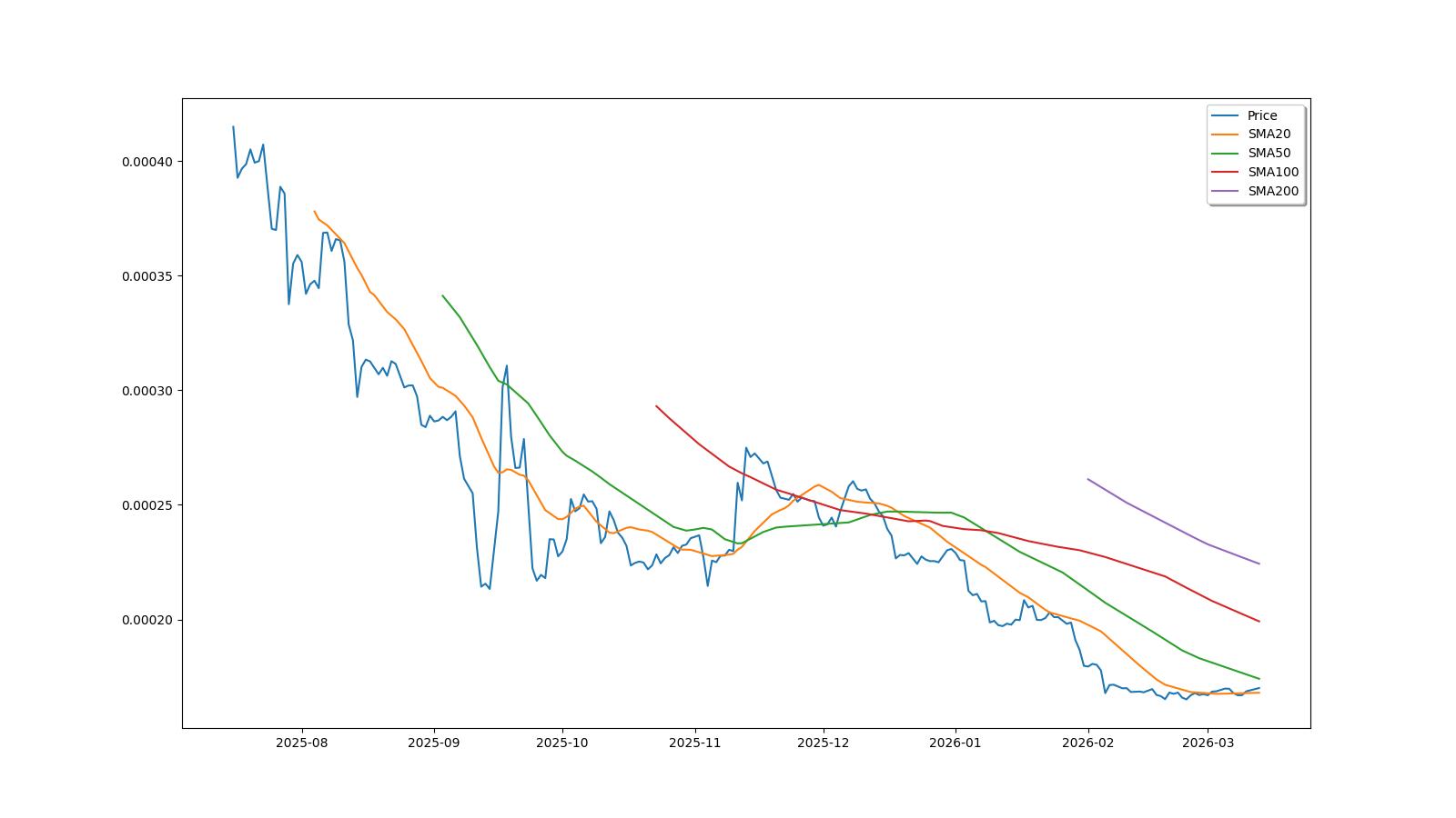 ScapesMania Simple Moving Averages