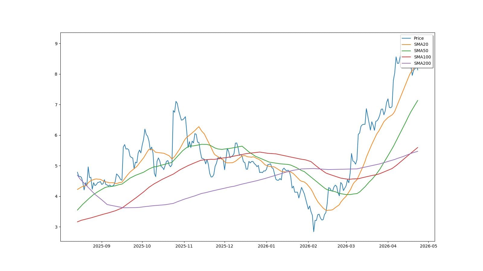 Scarcity Simple Moving Averages