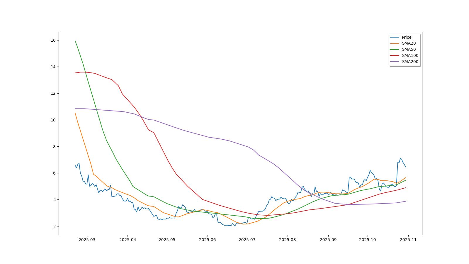 Scarcity Simple Moving Averages