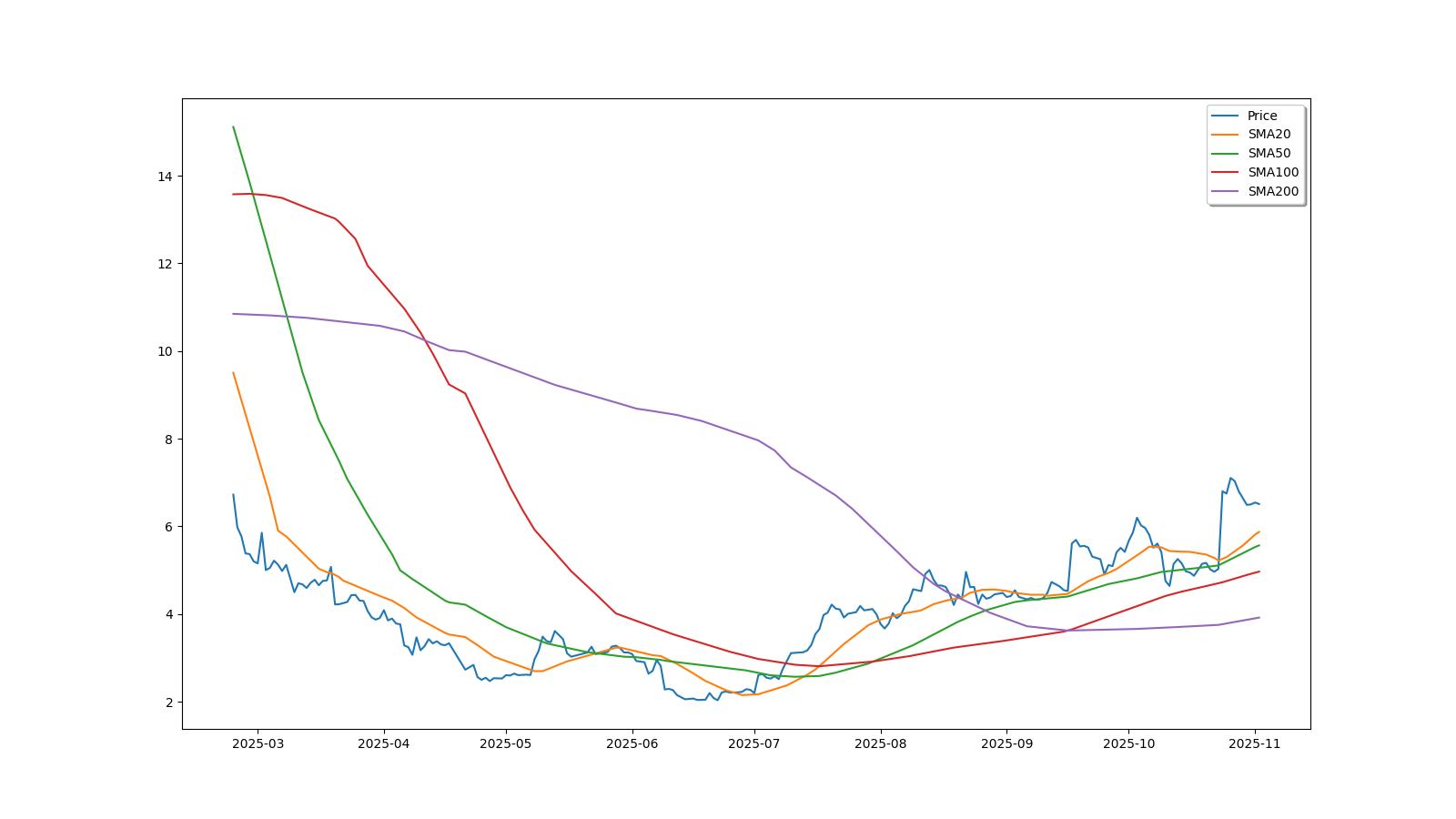 Scarcity Simple Moving Averages