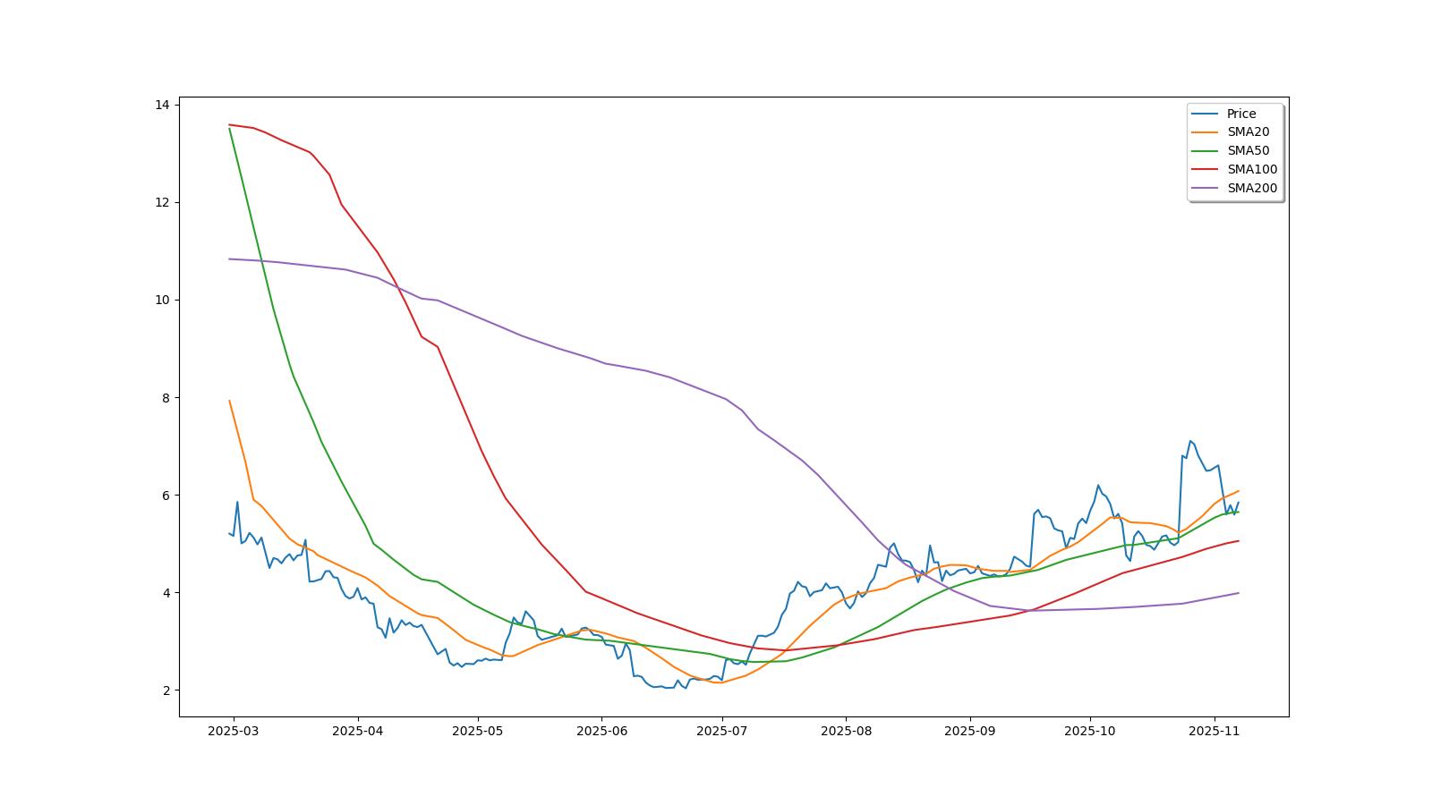 Scarcity Simple Moving Averages