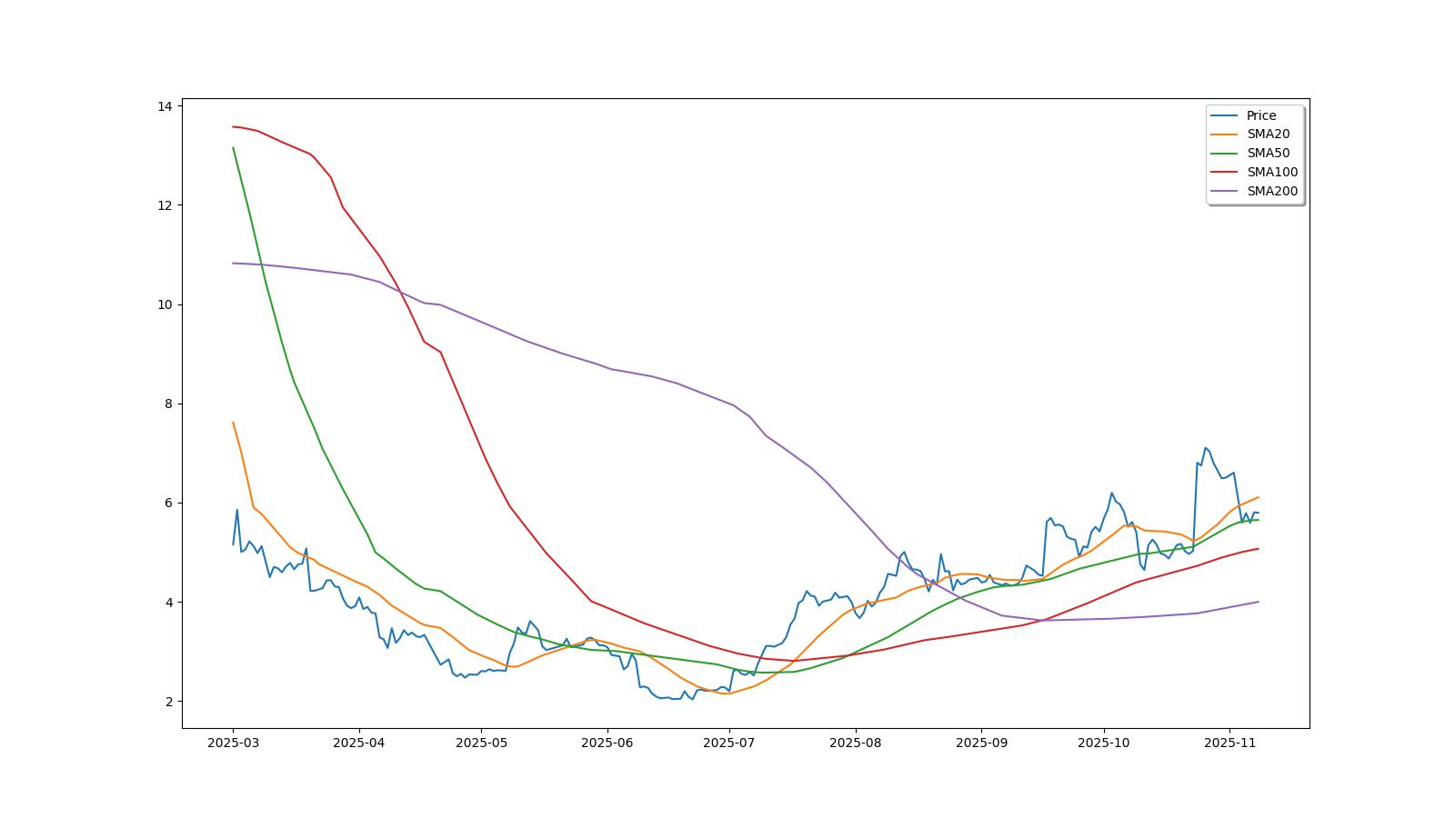 Scarcity Simple Moving Averages