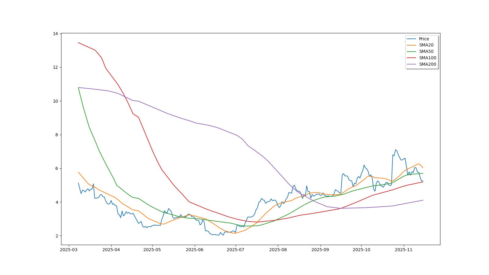 Scarcity Simple Moving Averages