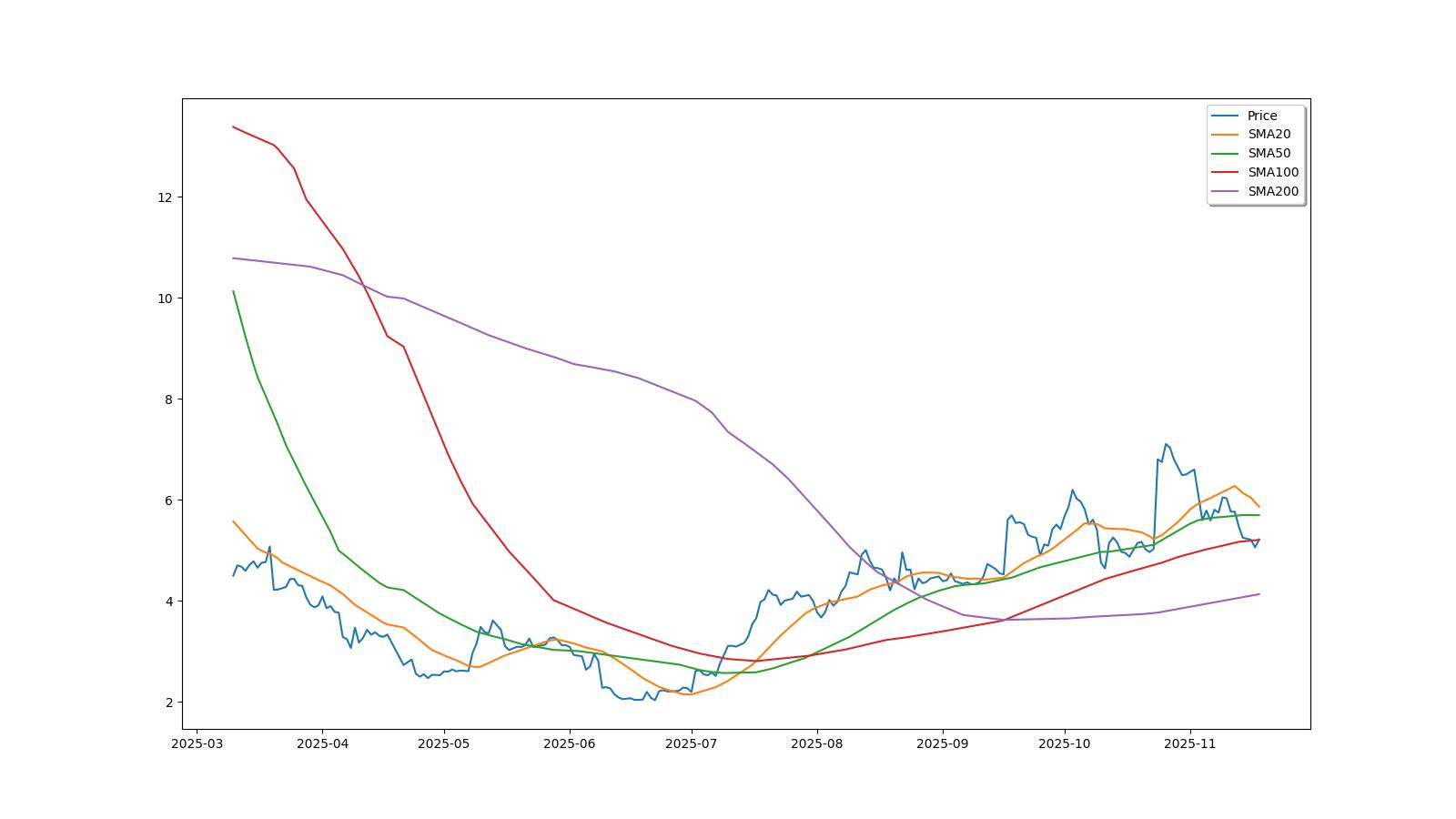Scarcity Simple Moving Averages