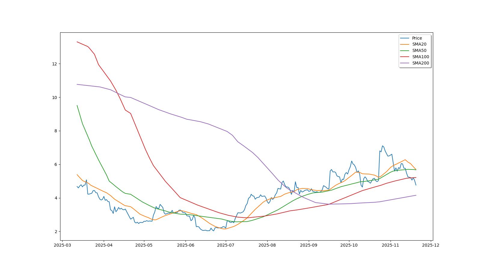 Scarcity Simple Moving Averages