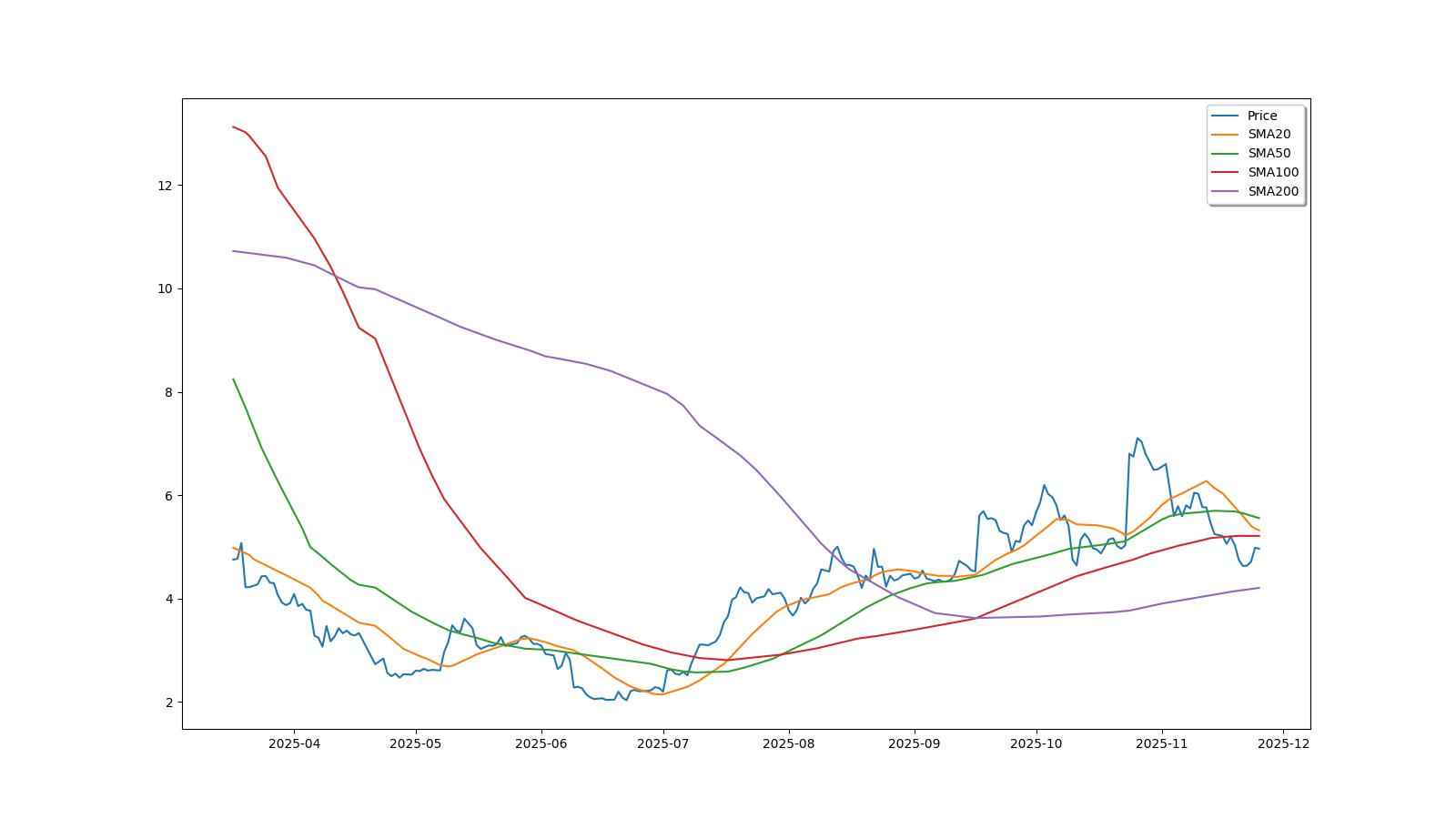 Scarcity Simple Moving Averages