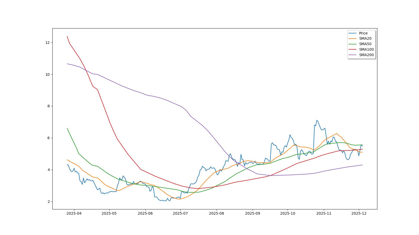 Scarcity Simple Moving Averages