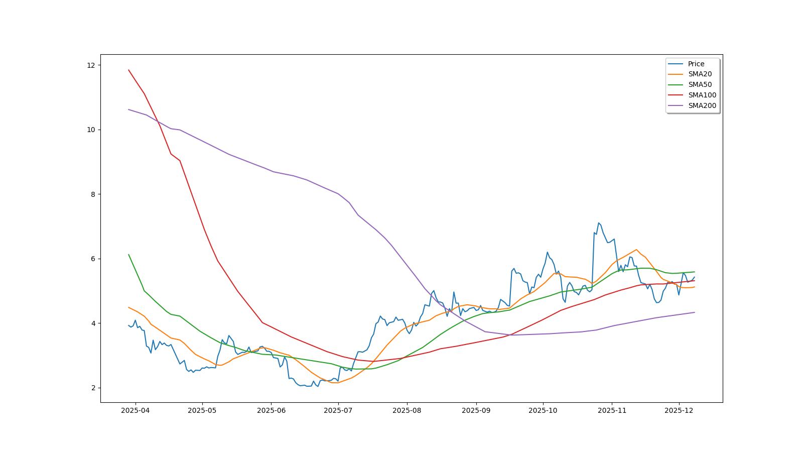Scarcity Simple Moving Averages