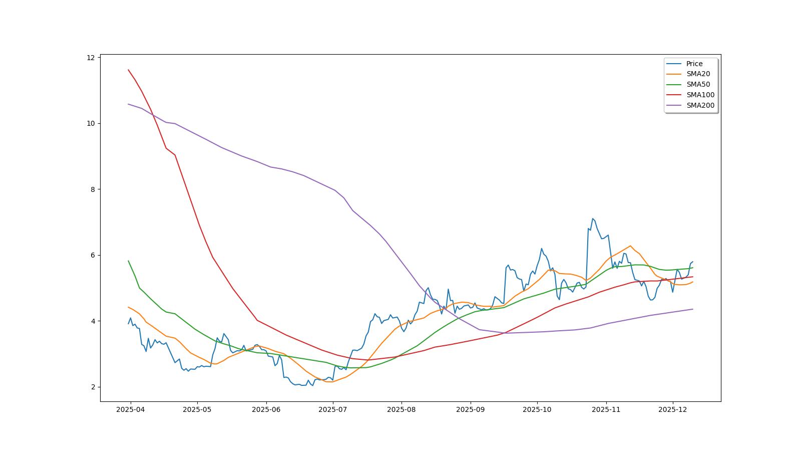 Scarcity Simple Moving Averages