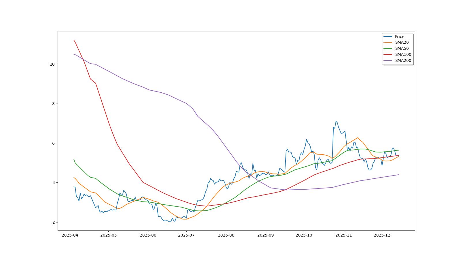 Scarcity Simple Moving Averages