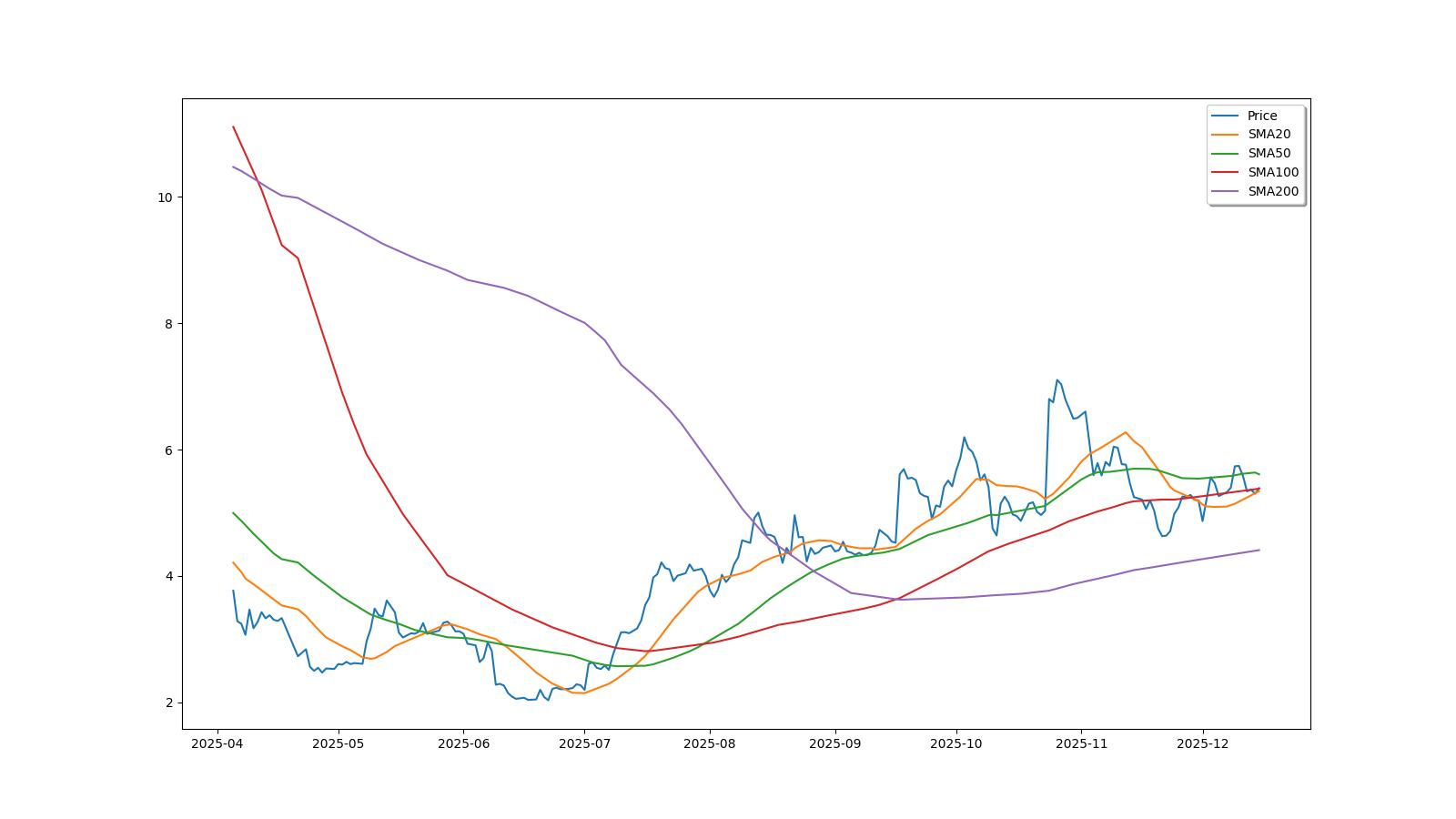 Scarcity Simple Moving Averages