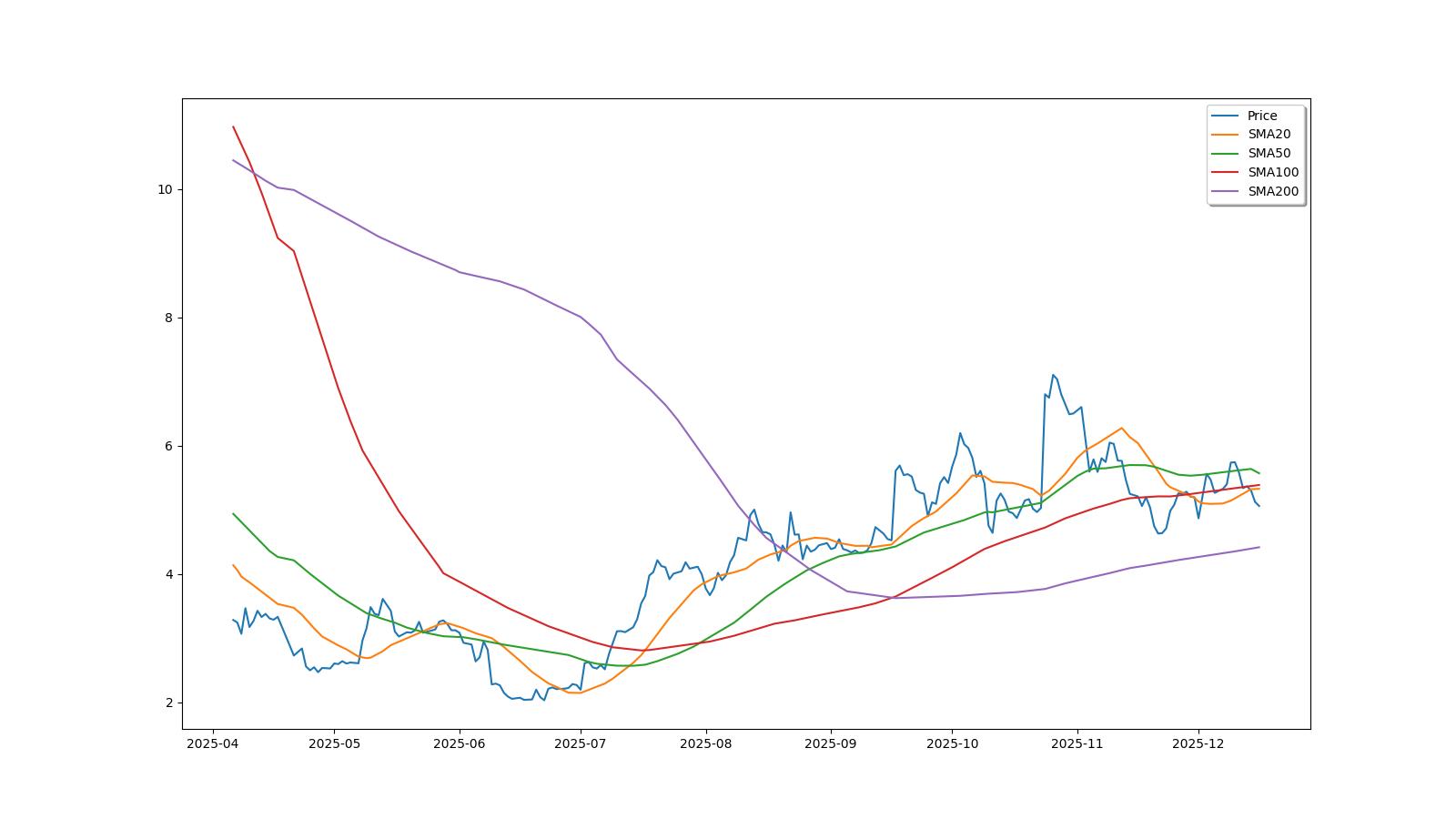Scarcity Simple Moving Averages