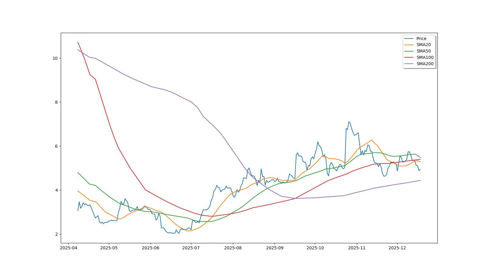 Scarcity Simple Moving Averages