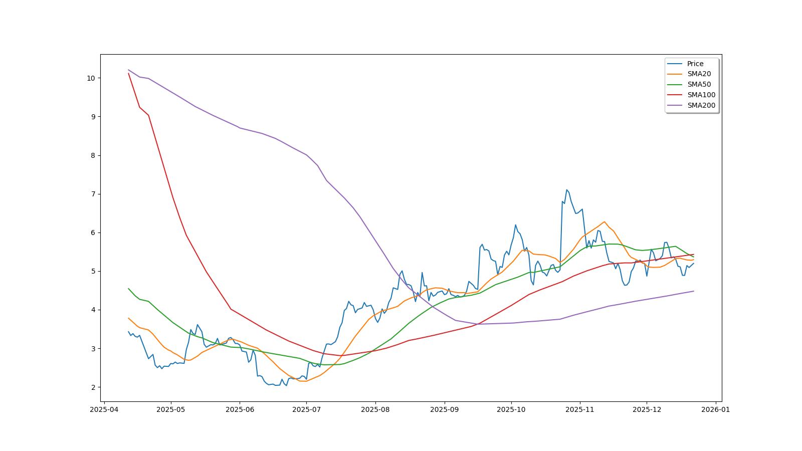 Scarcity Simple Moving Averages