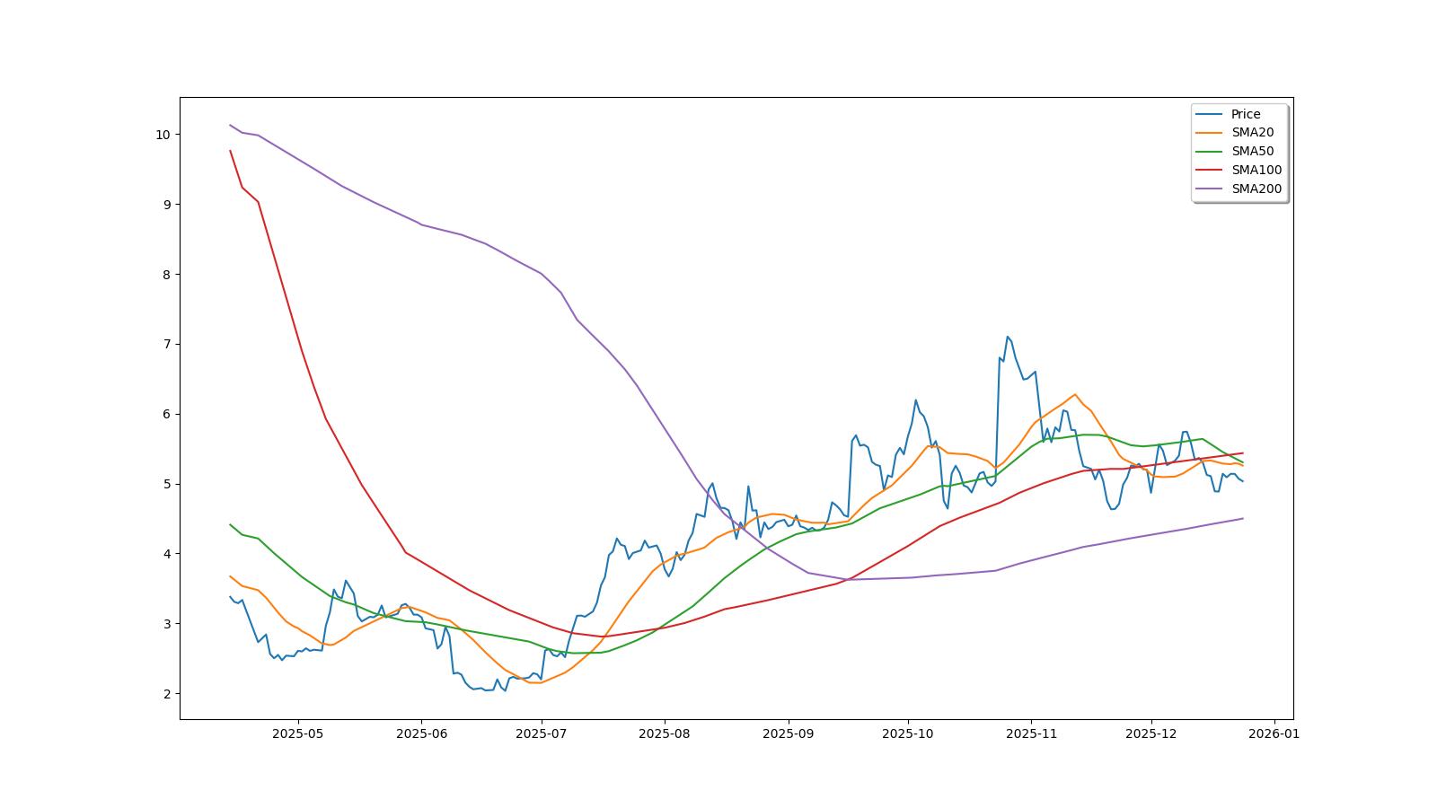 Scarcity Simple Moving Averages