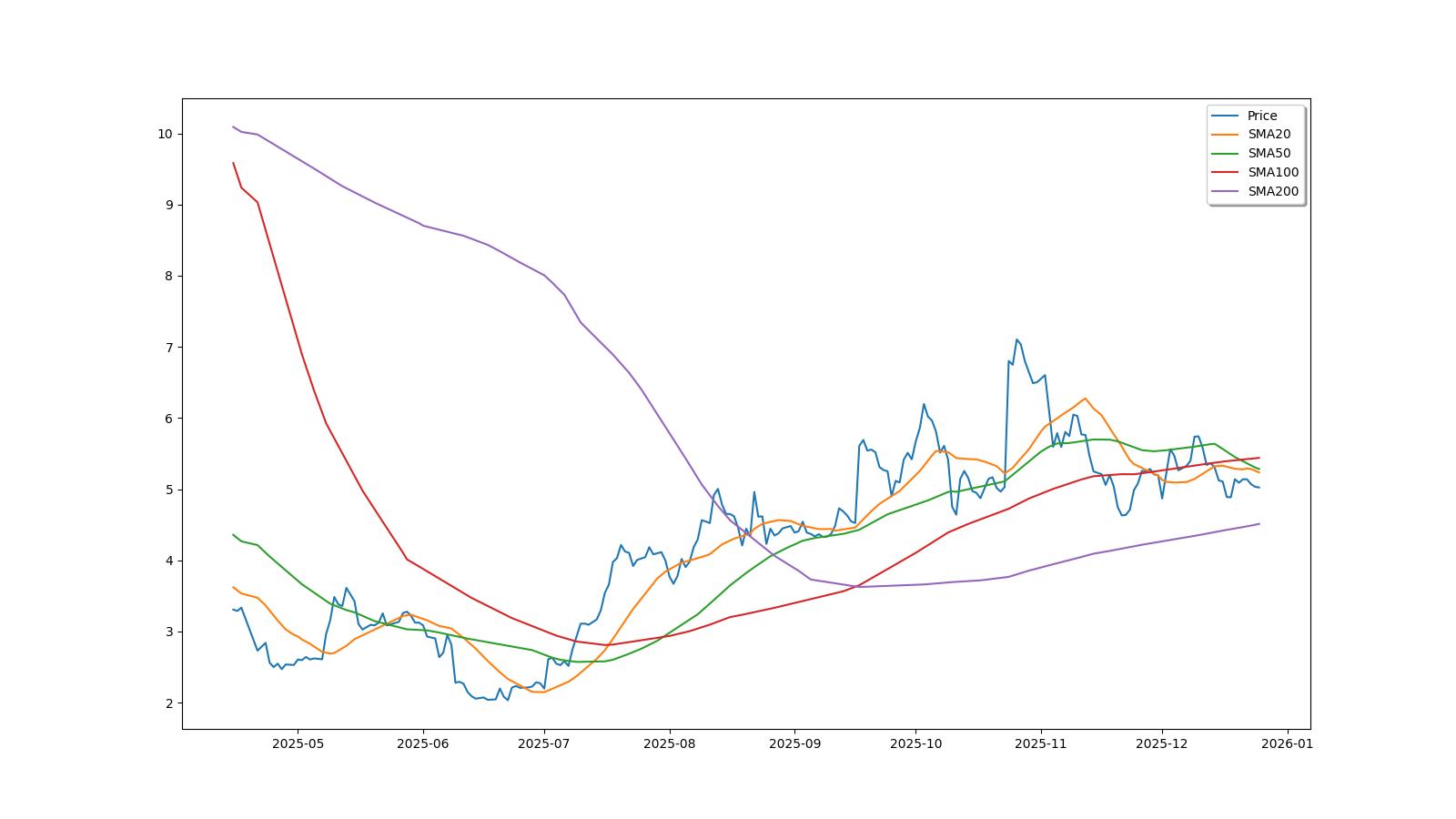 Scarcity Simple Moving Averages