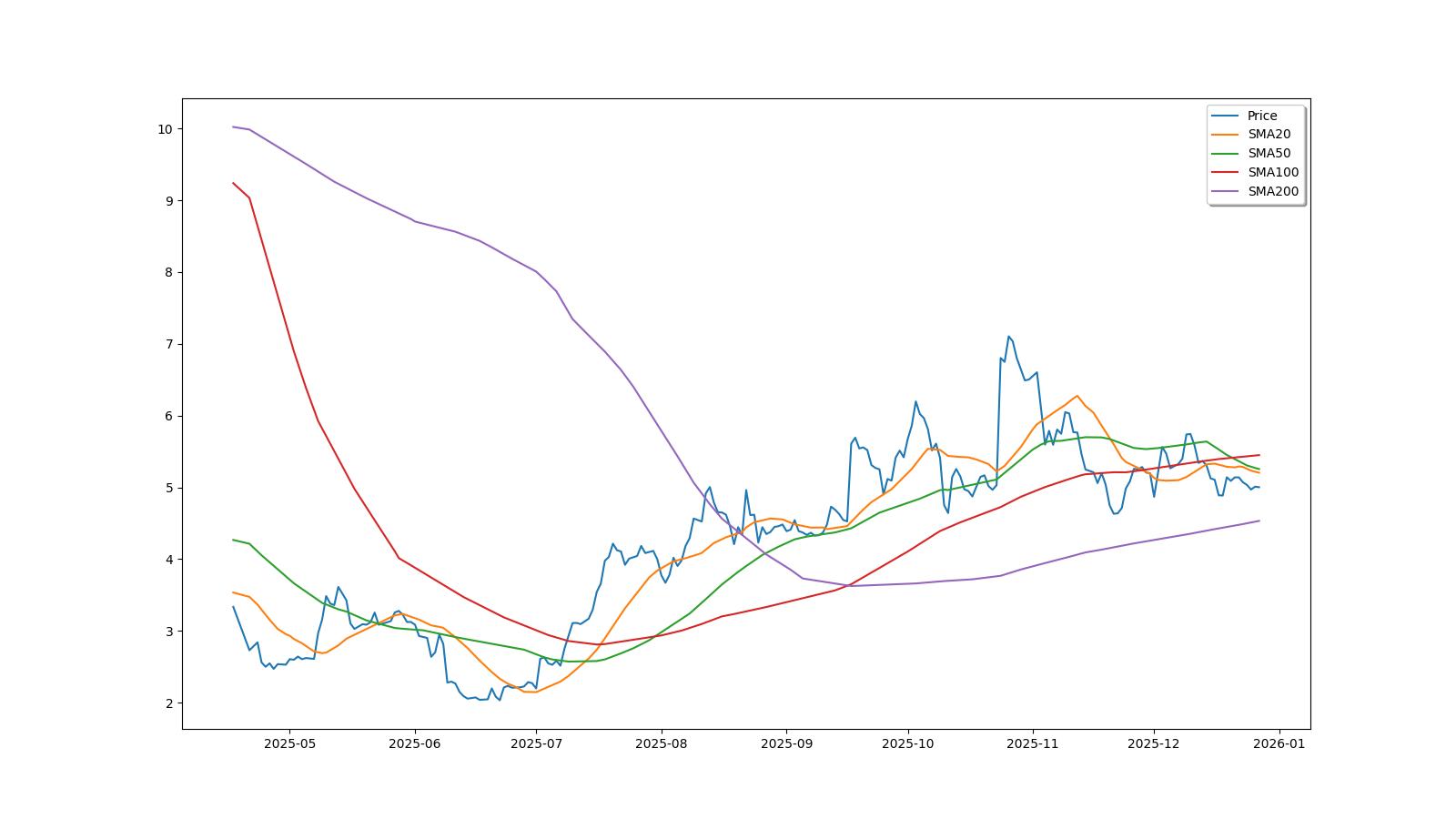 Scarcity Simple Moving Averages