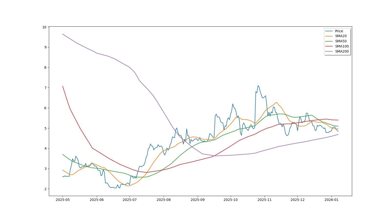 Scarcity Simple Moving Averages