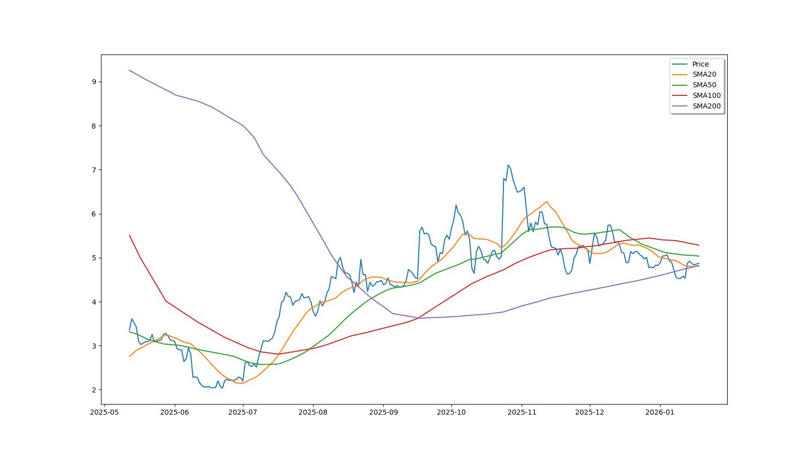 Scarcity Simple Moving Averages