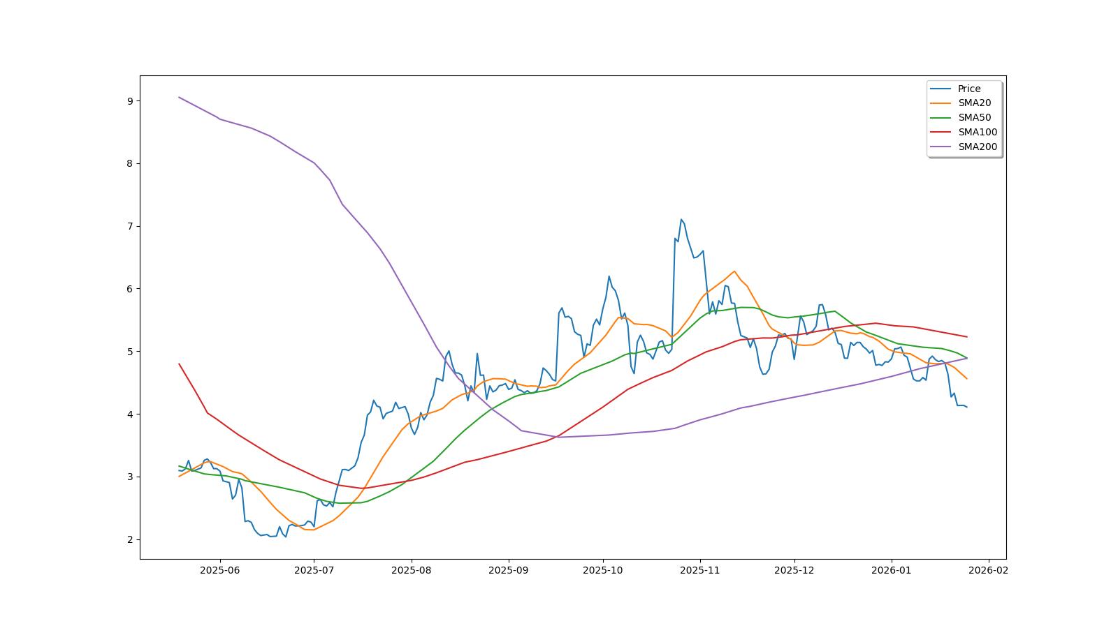 Scarcity Simple Moving Averages