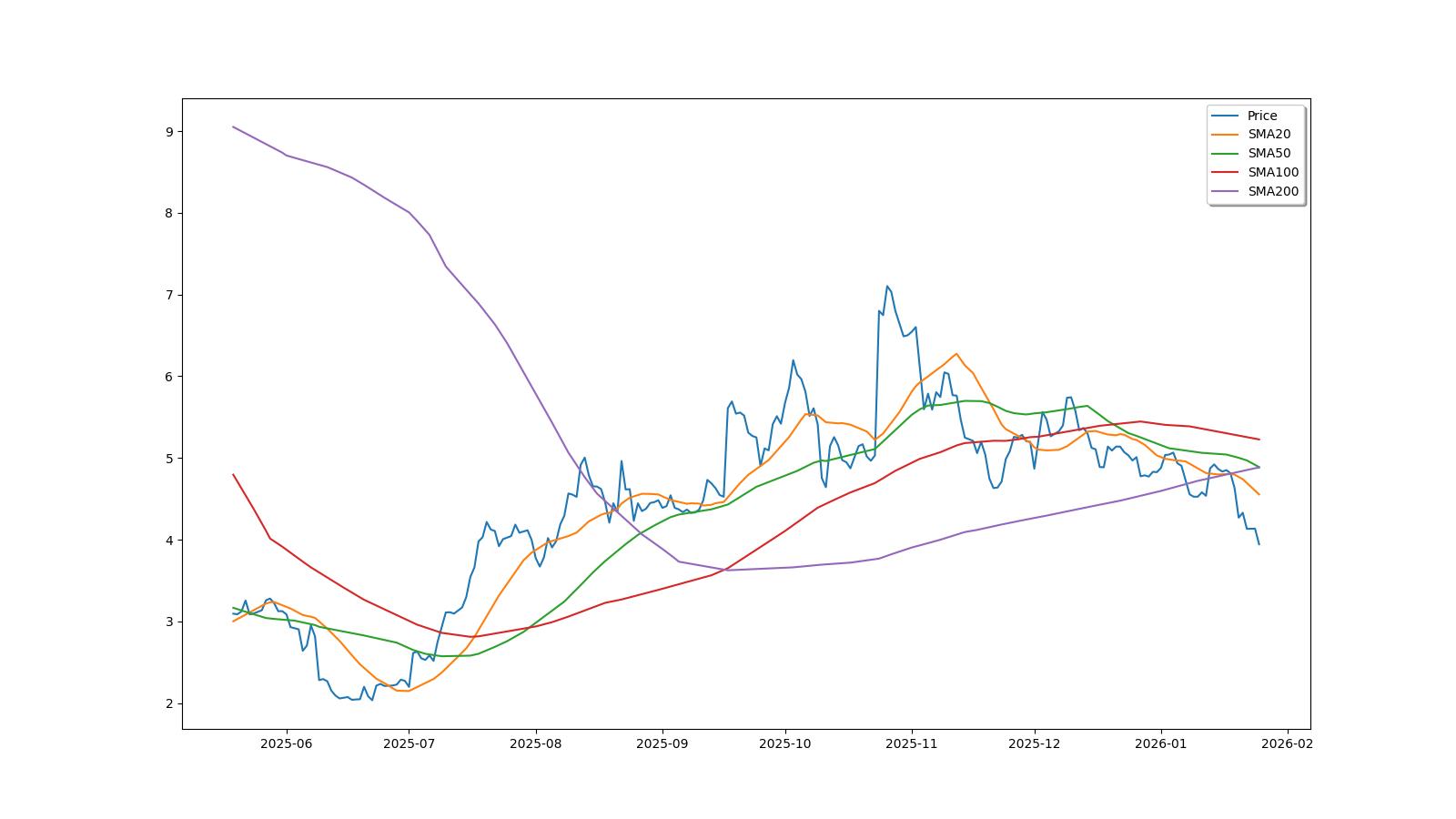 Scarcity Simple Moving Averages