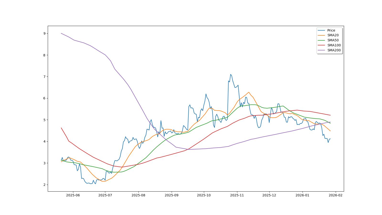 Scarcity Simple Moving Averages