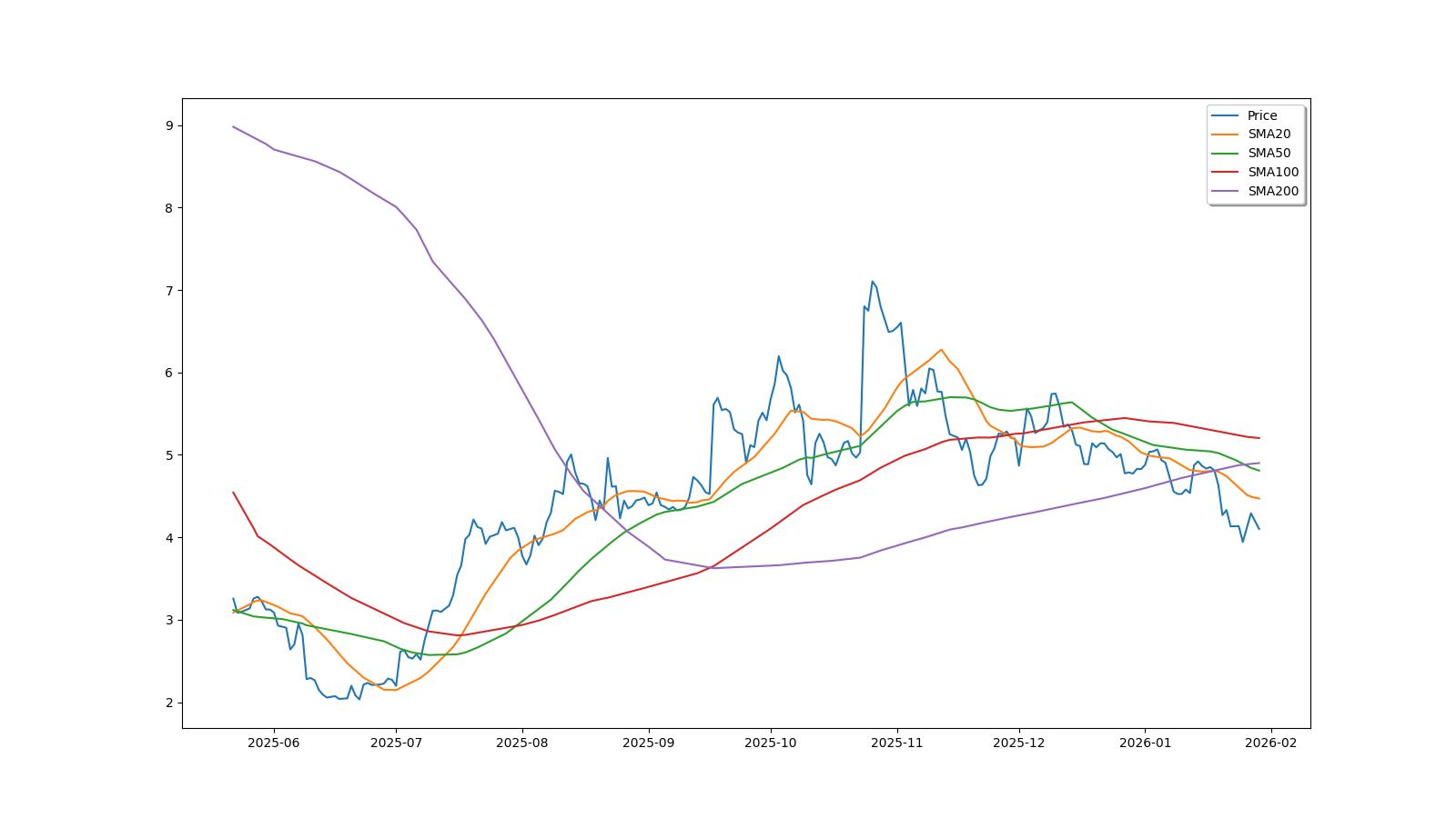 Scarcity Simple Moving Averages