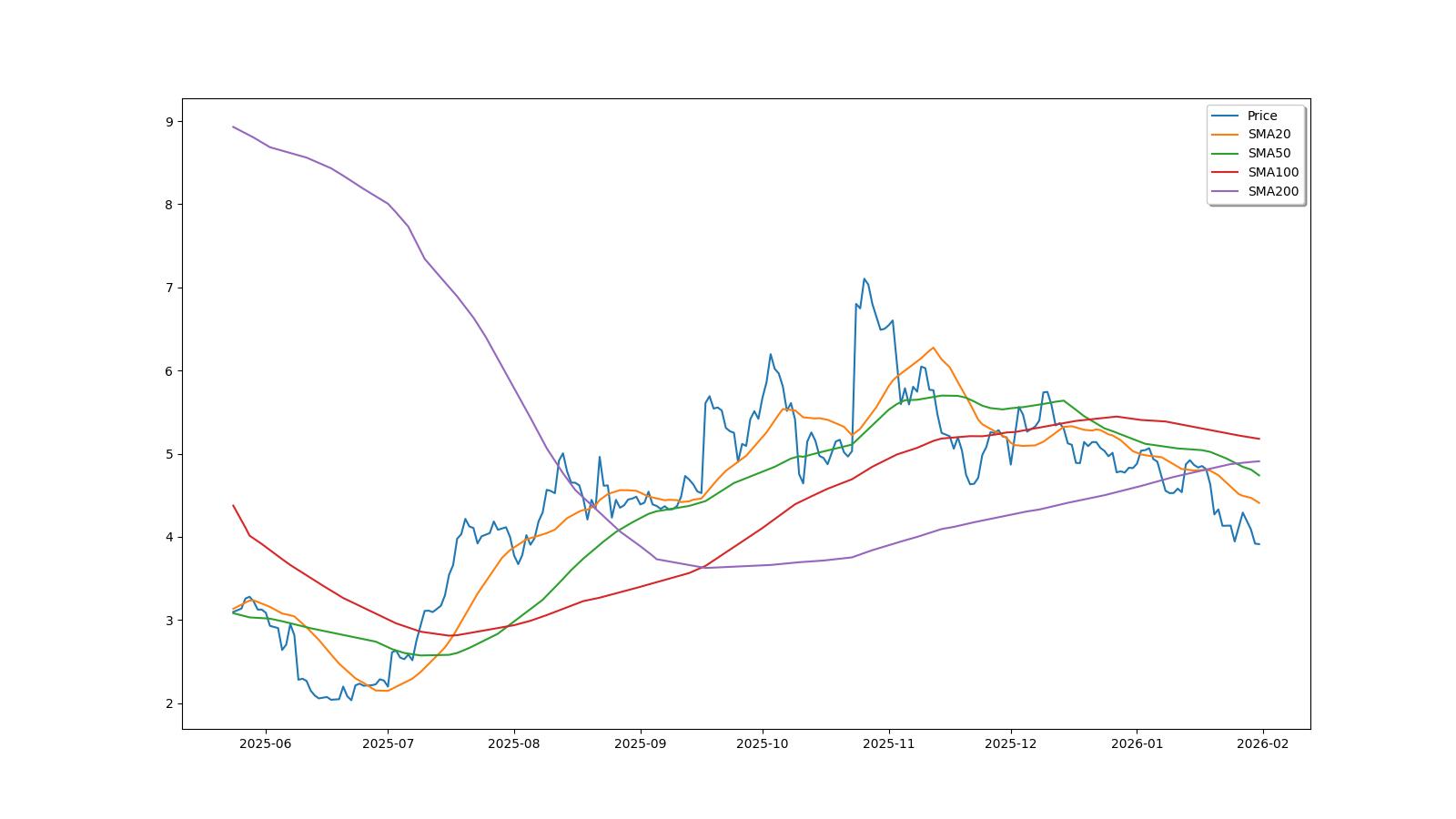 Scarcity Simple Moving Averages