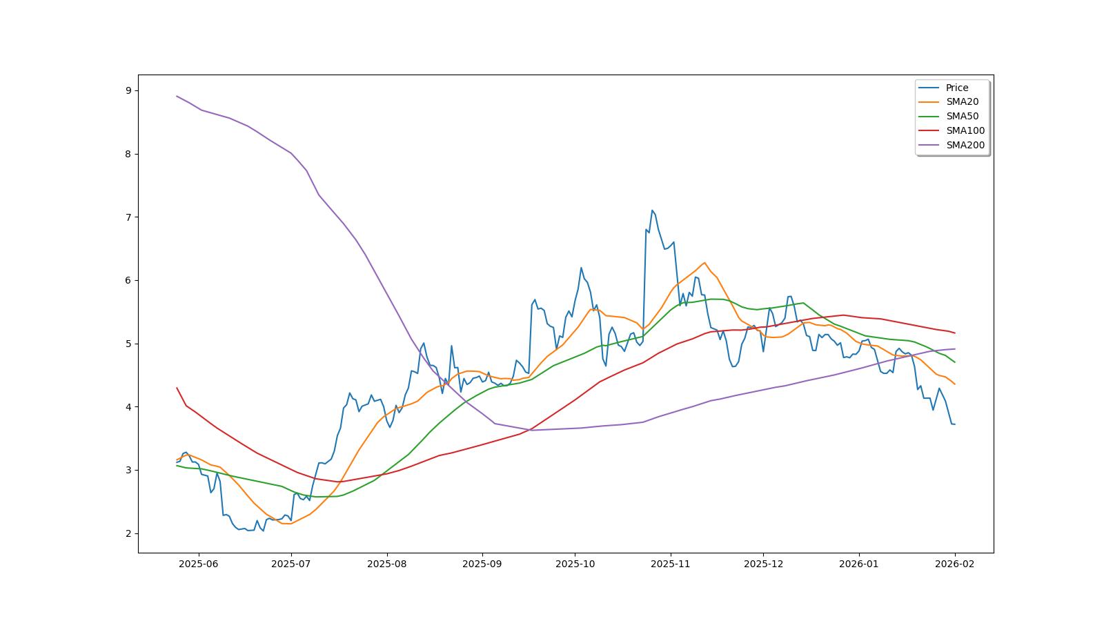 Scarcity Simple Moving Averages