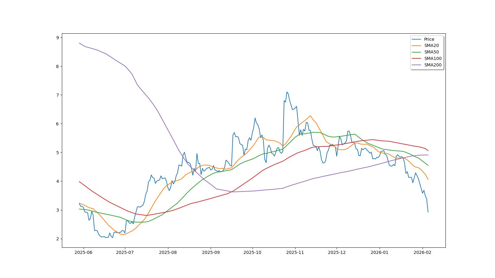 Scarcity Simple Moving Averages