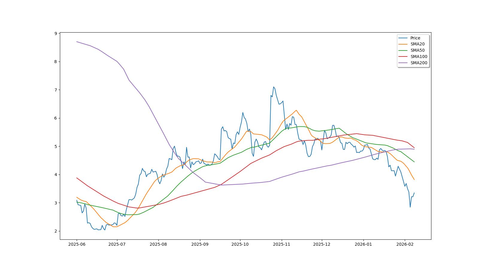 Scarcity Simple Moving Averages