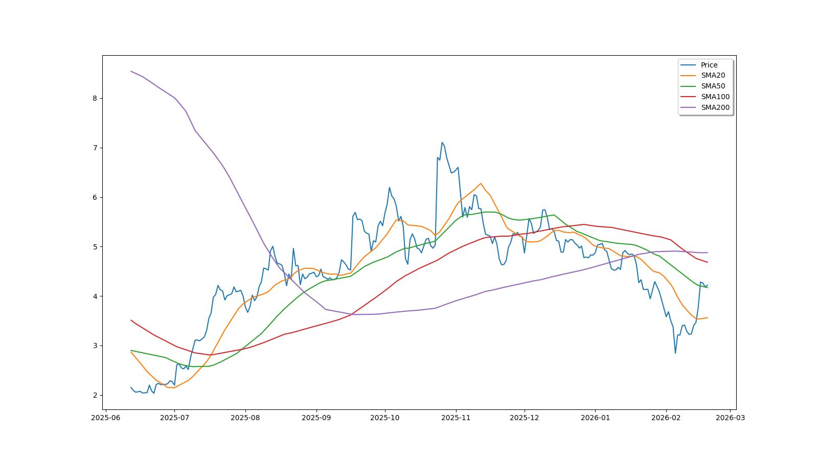 Scarcity Simple Moving Averages
