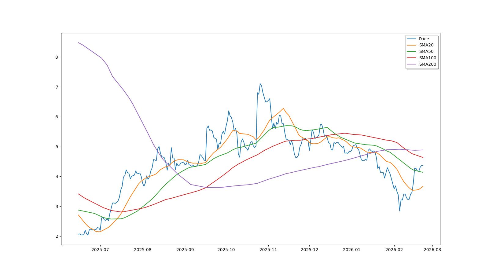 Scarcity Simple Moving Averages
