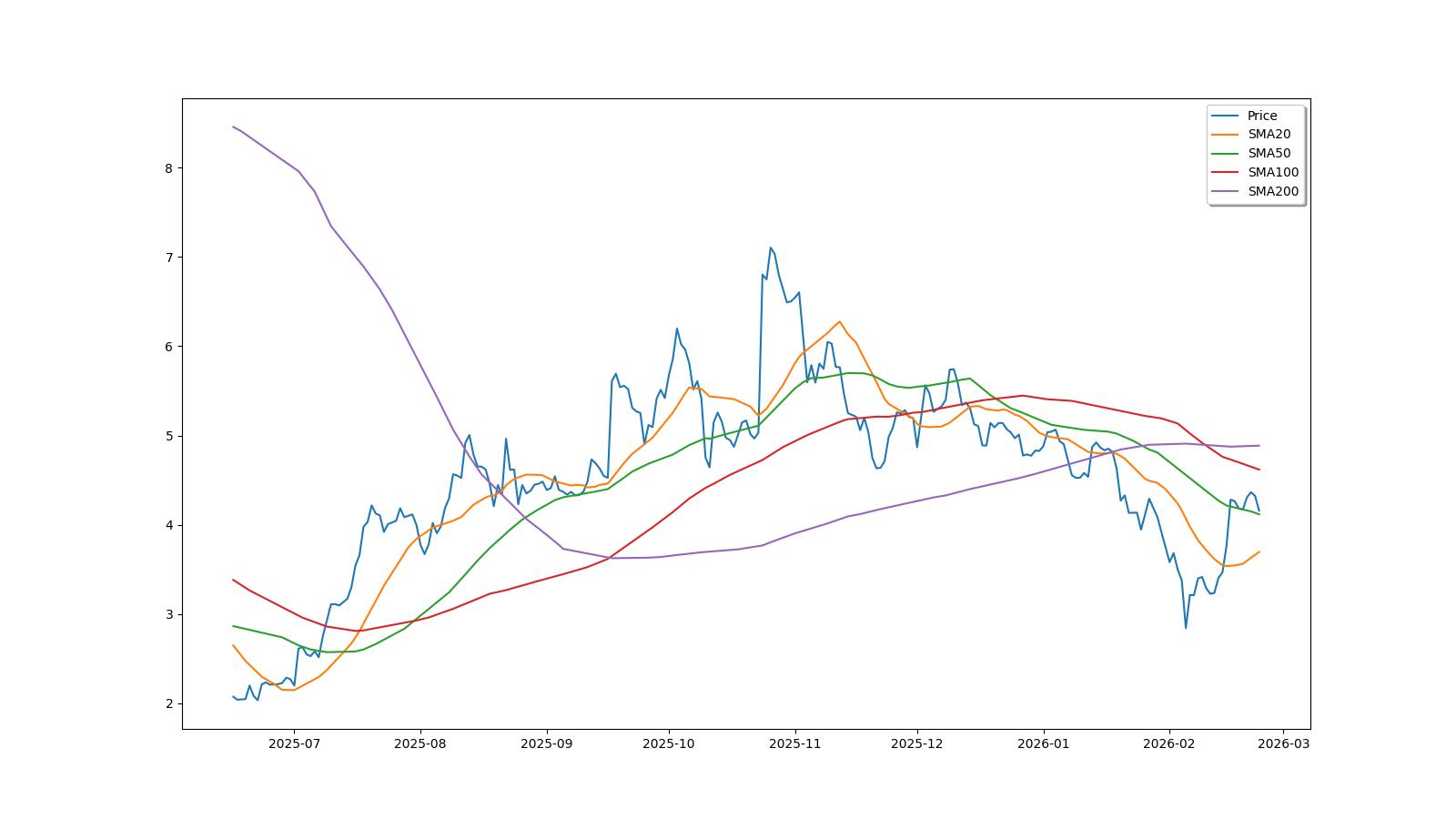 Scarcity Simple Moving Averages