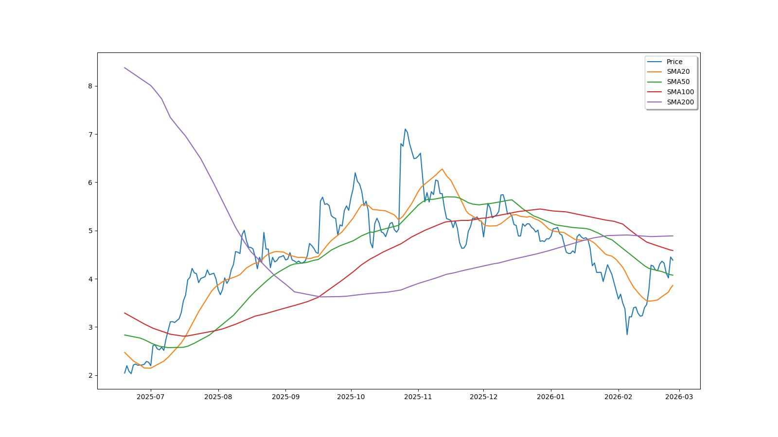 Scarcity Simple Moving Averages