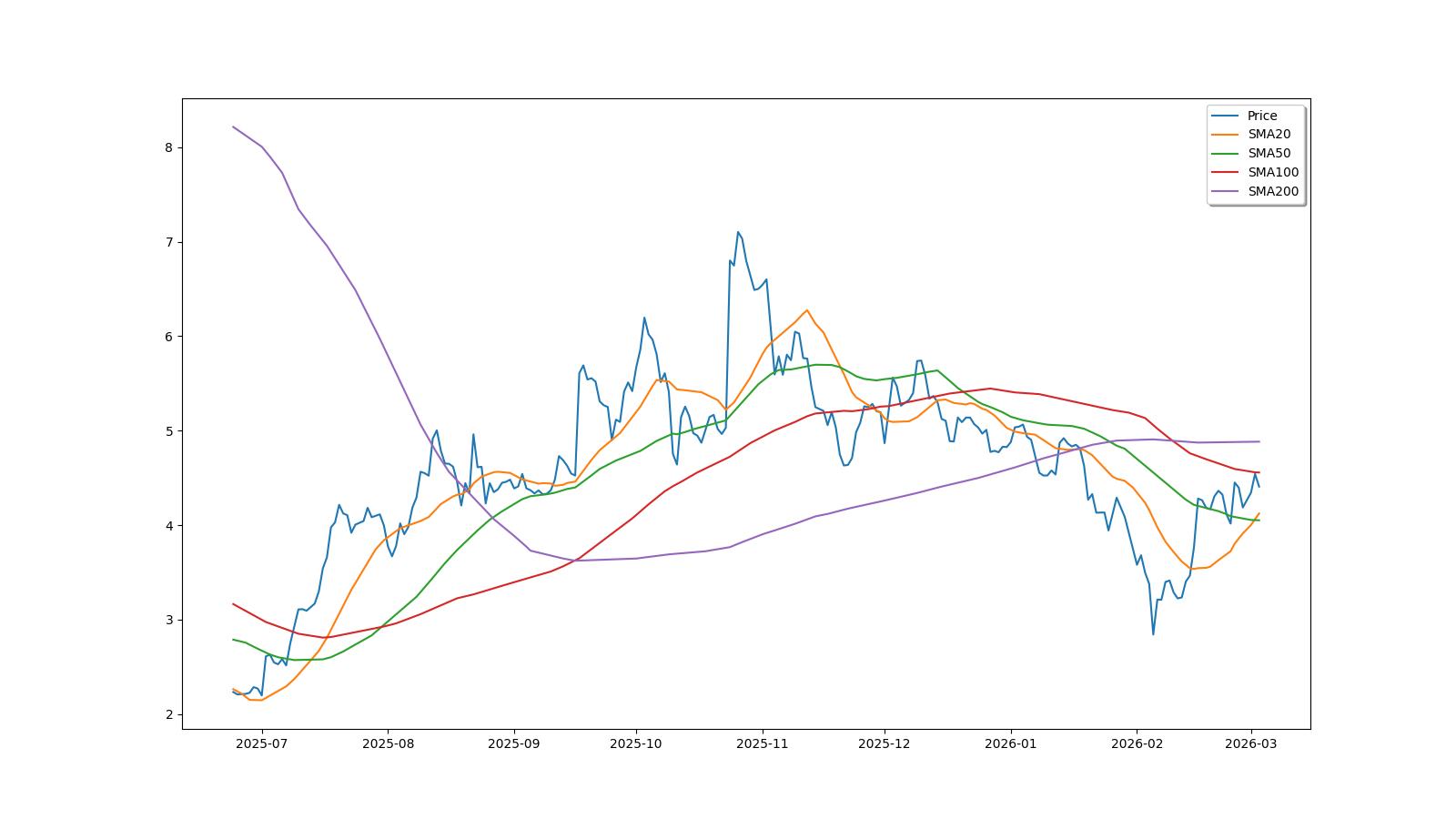 Scarcity Simple Moving Averages