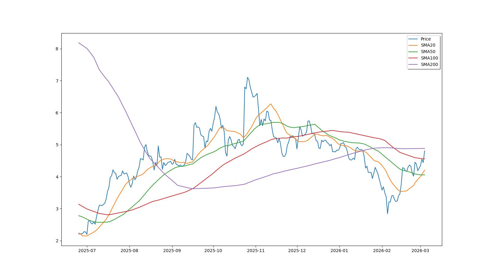Scarcity Simple Moving Averages