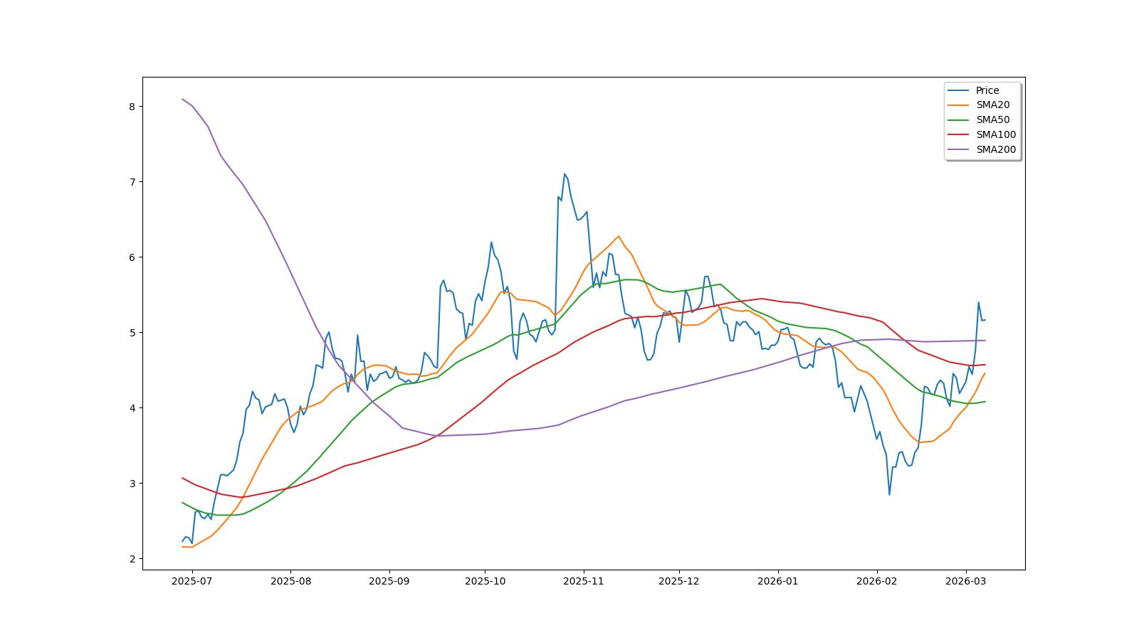 Scarcity Simple Moving Averages