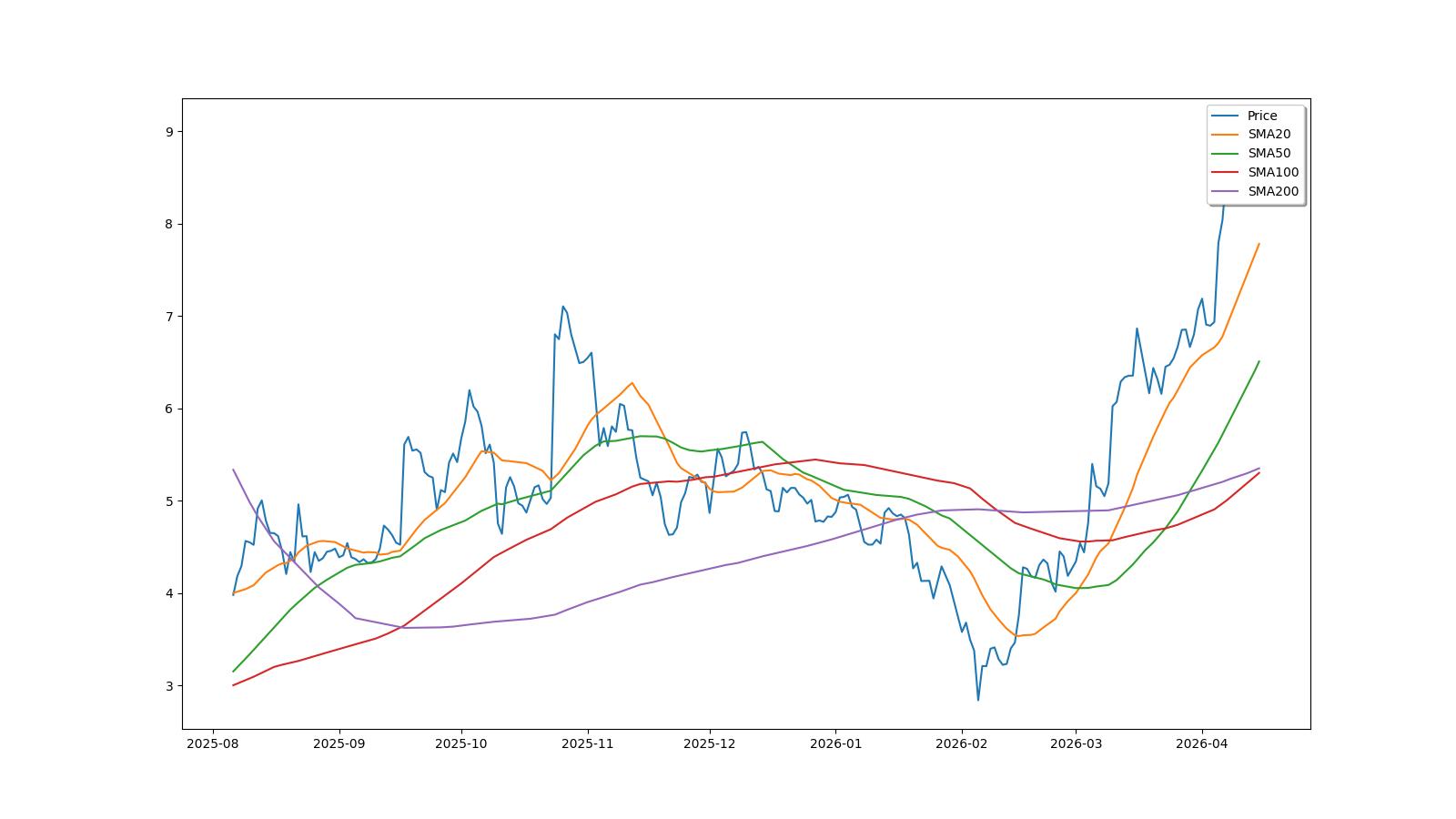 Scarcity Simple Moving Averages