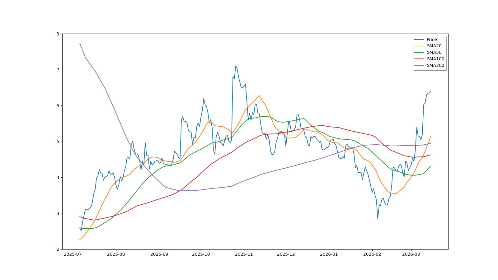 Scarcity Simple Moving Averages