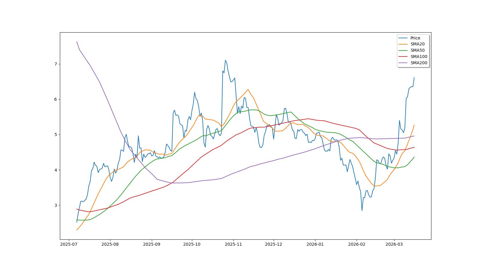 Scarcity Simple Moving Averages