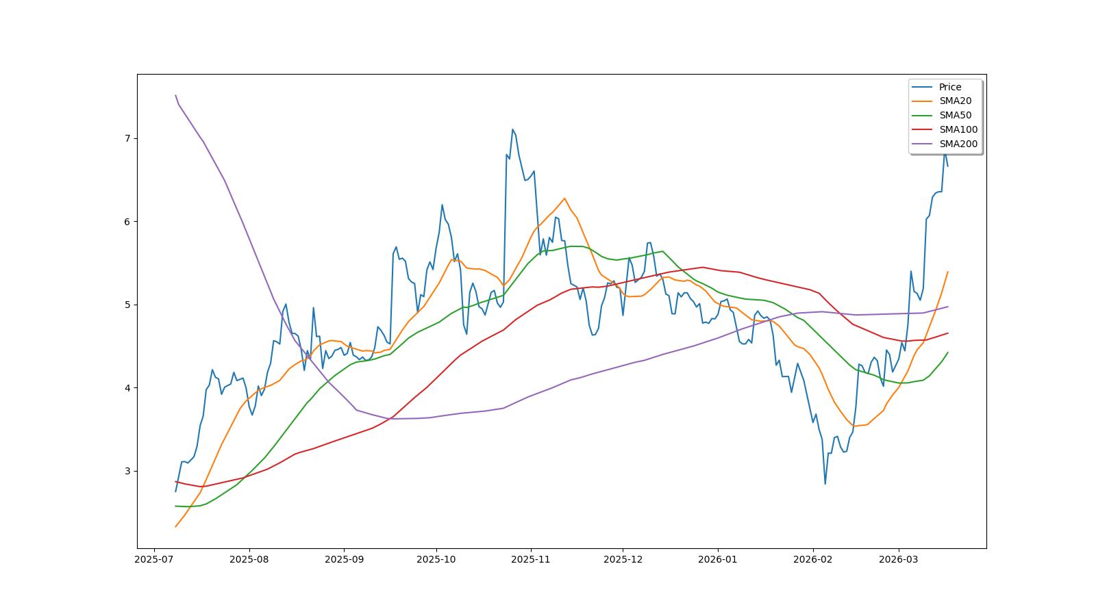 Scarcity Simple Moving Averages