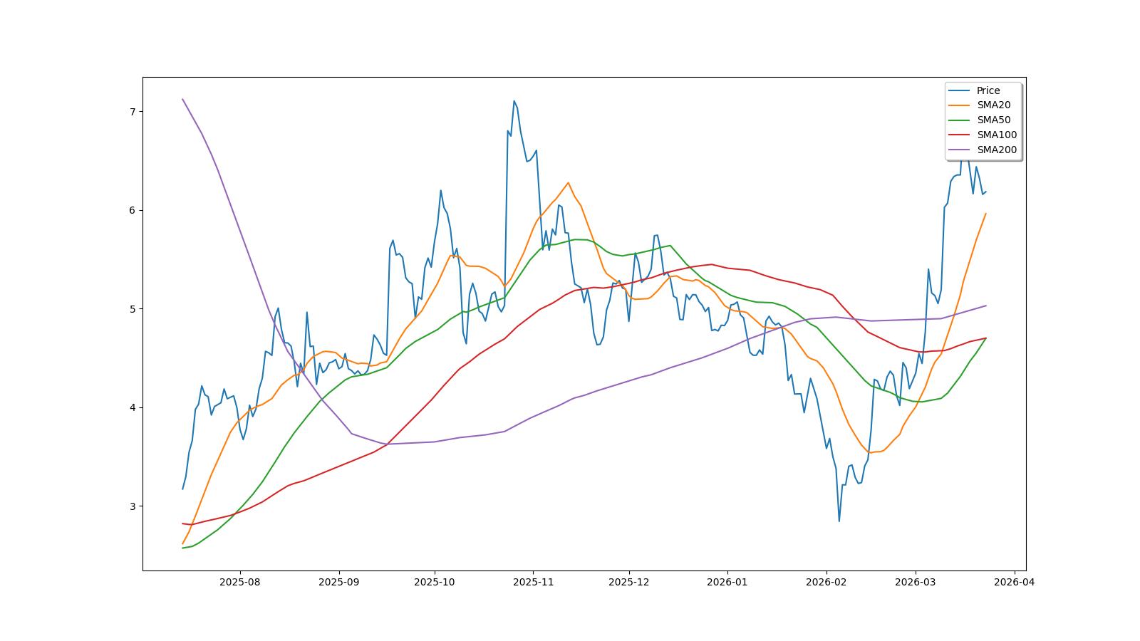 Scarcity Simple Moving Averages